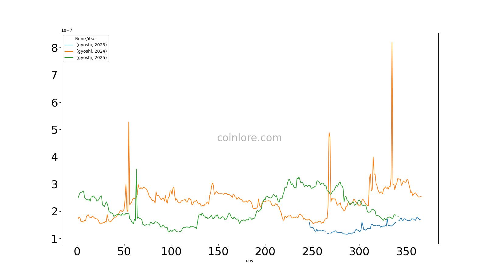 GYOSHI Historical year over year chart