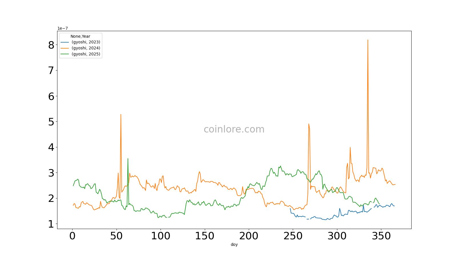 GYOSHI Historical year over year chart