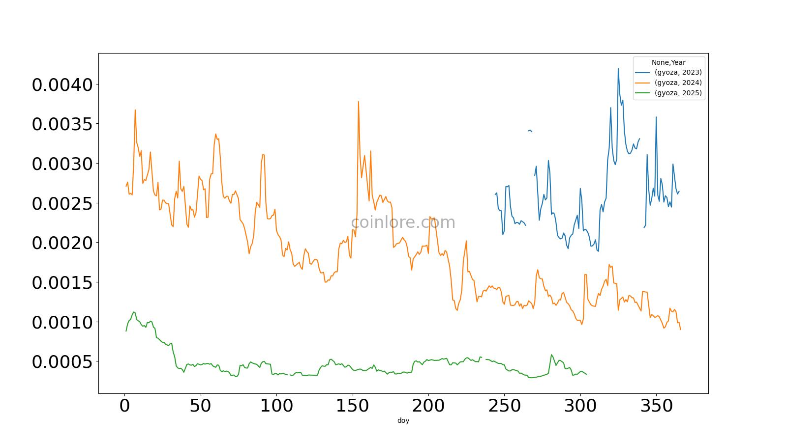 Gyoza Historical year over year chart