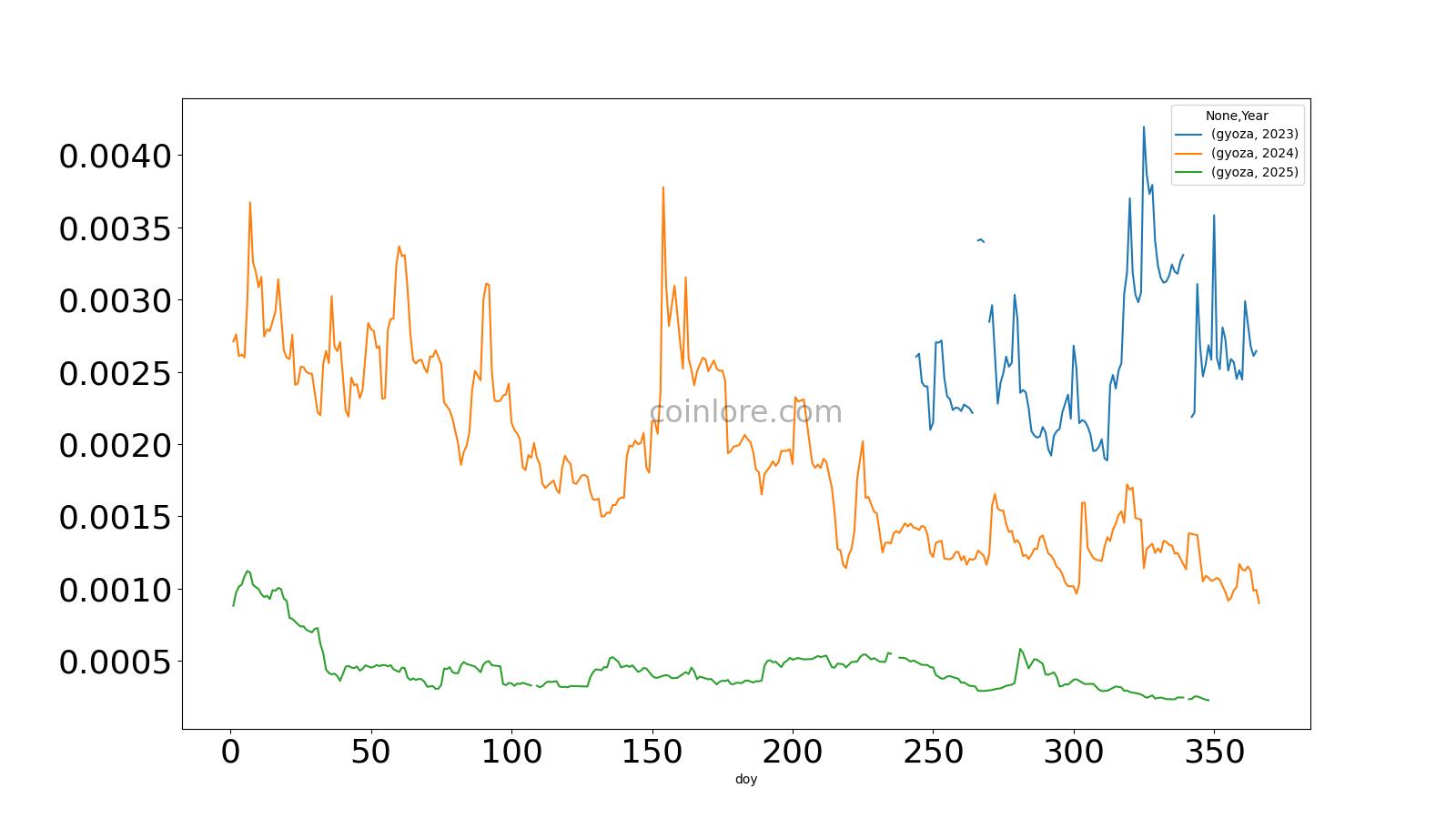 Gyoza Historical year over year chart