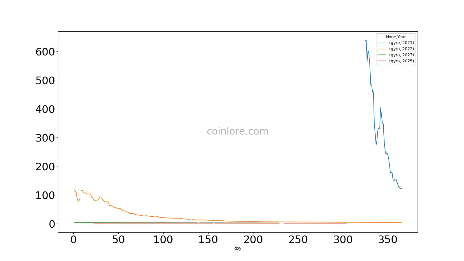 Gyro Historical year over year chart