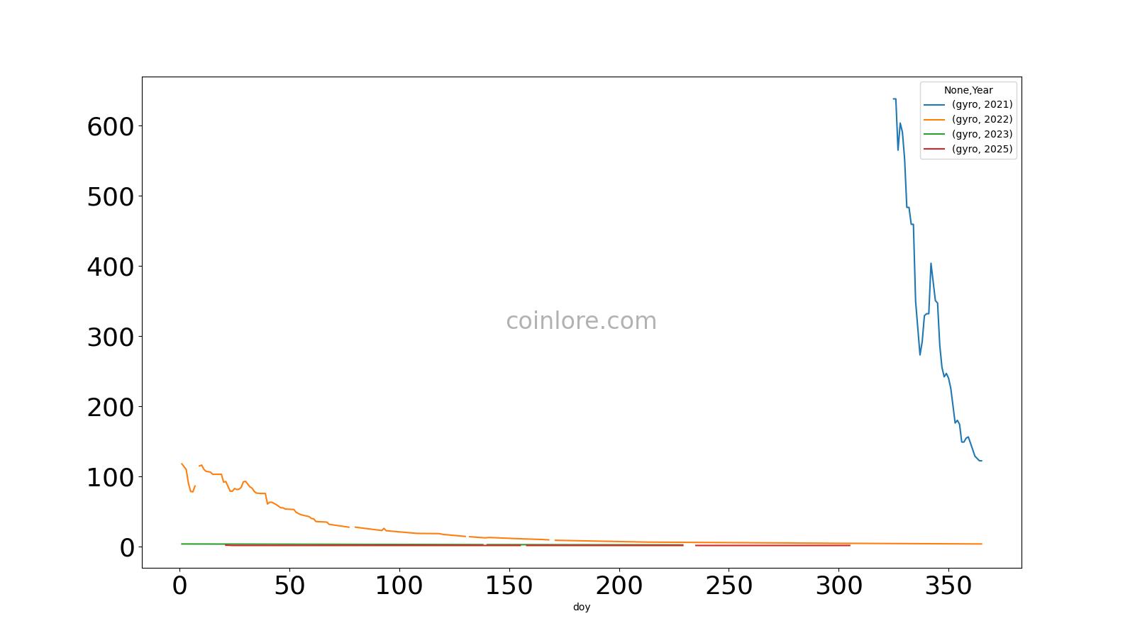 Gyro Historical year over year chart
