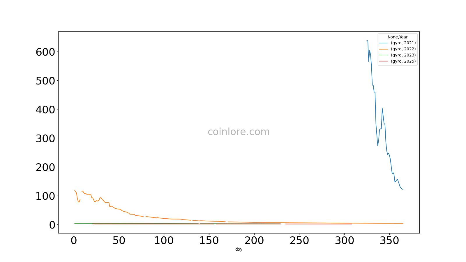 Year Over Year Gyro Price