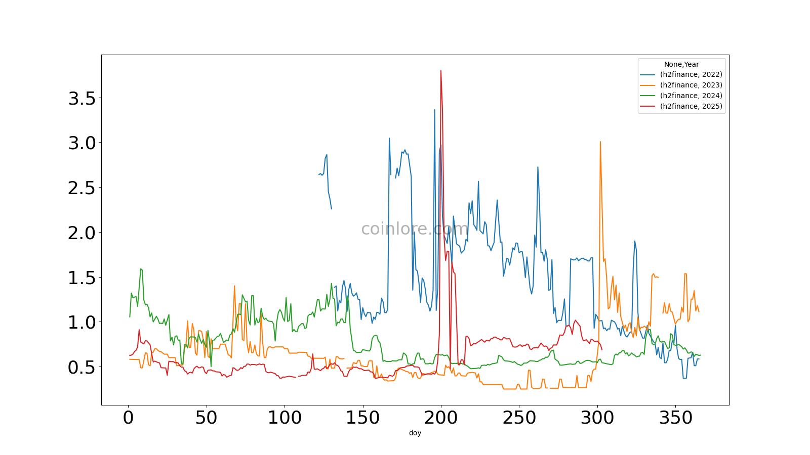 Year Over Year H2Finance Price