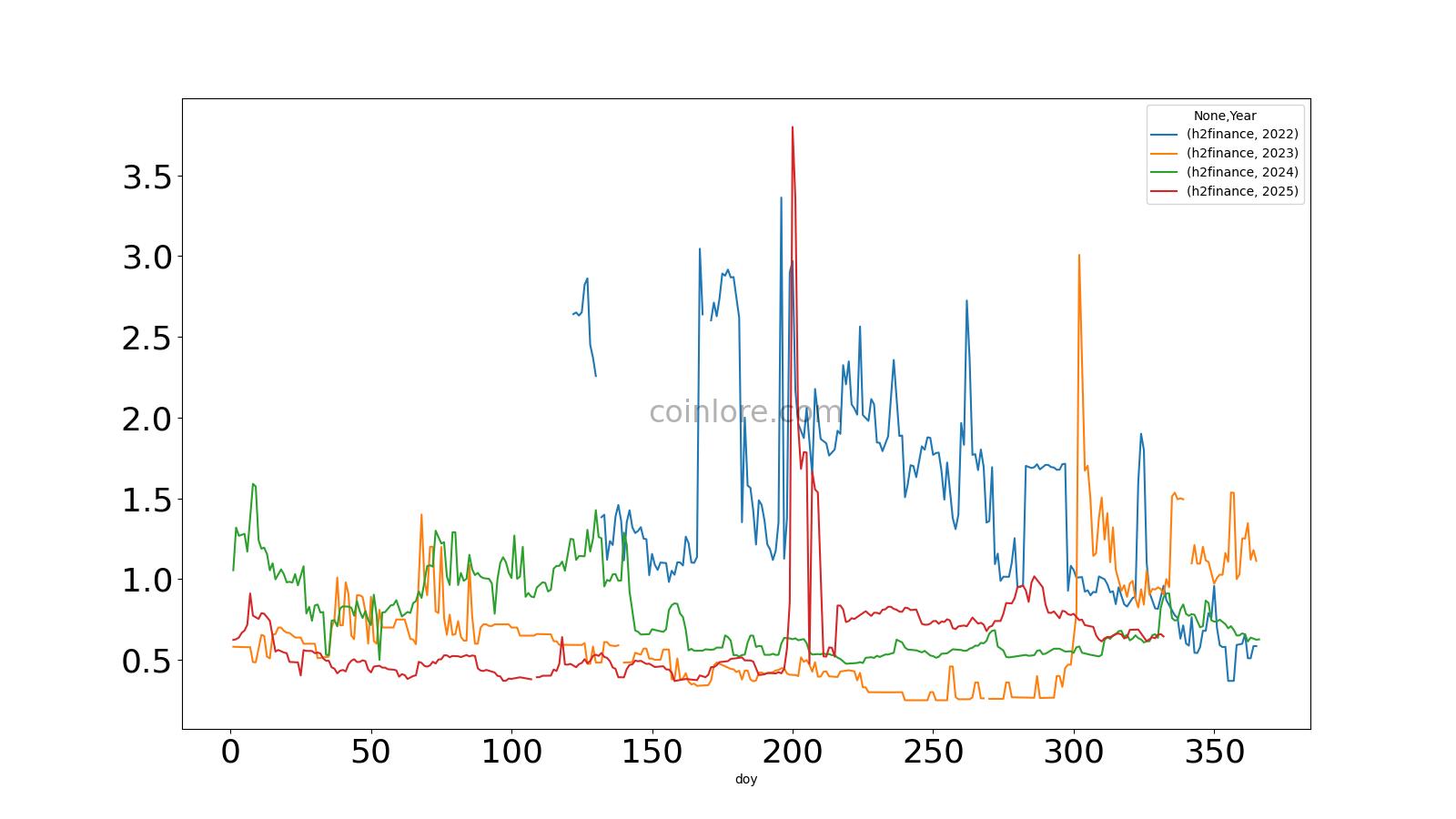 H2Finance Historical year over year chart