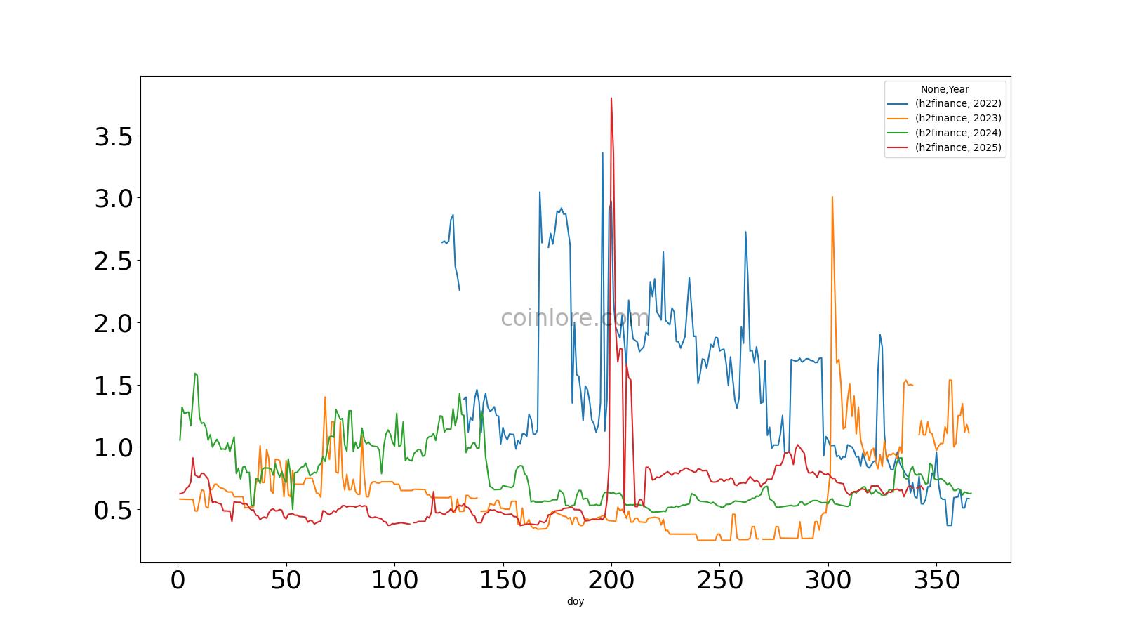 H2Finance Historical year over year chart