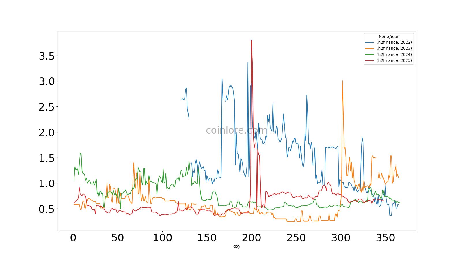 H2Finance Historical year over year chart