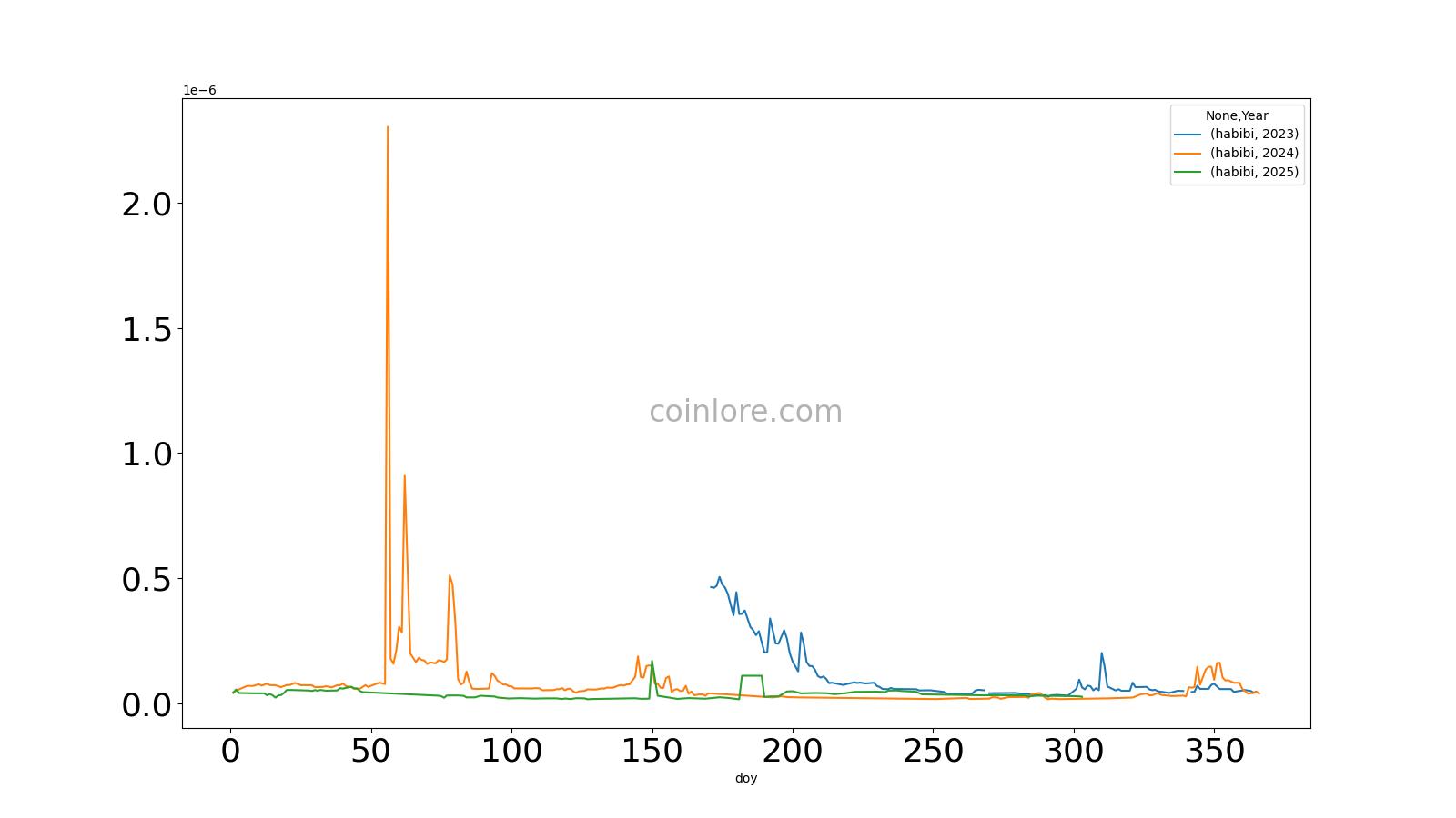 The Habibiz Historical year over year chart