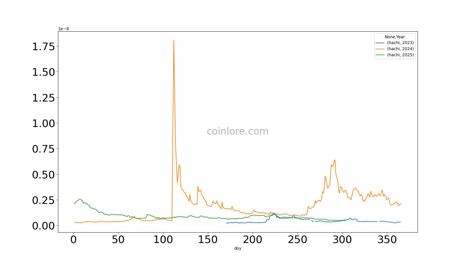 Hachi Historical year over year chart
