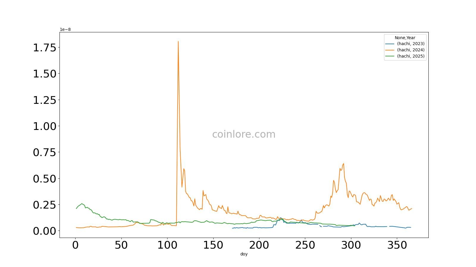 Year Over Year Hachi Price