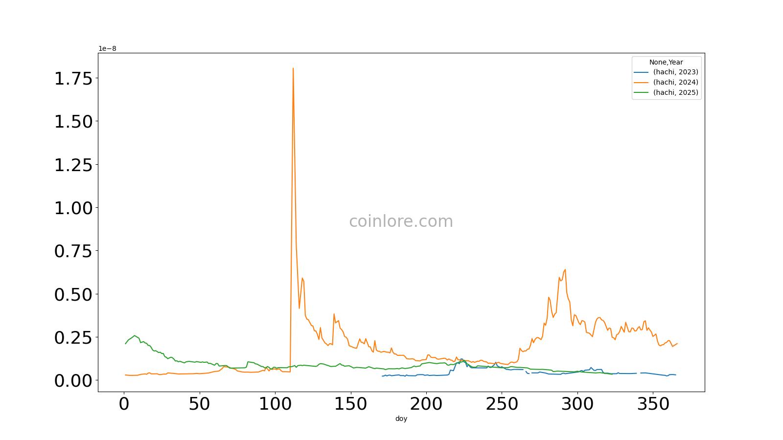 Hachi Historical year over year chart