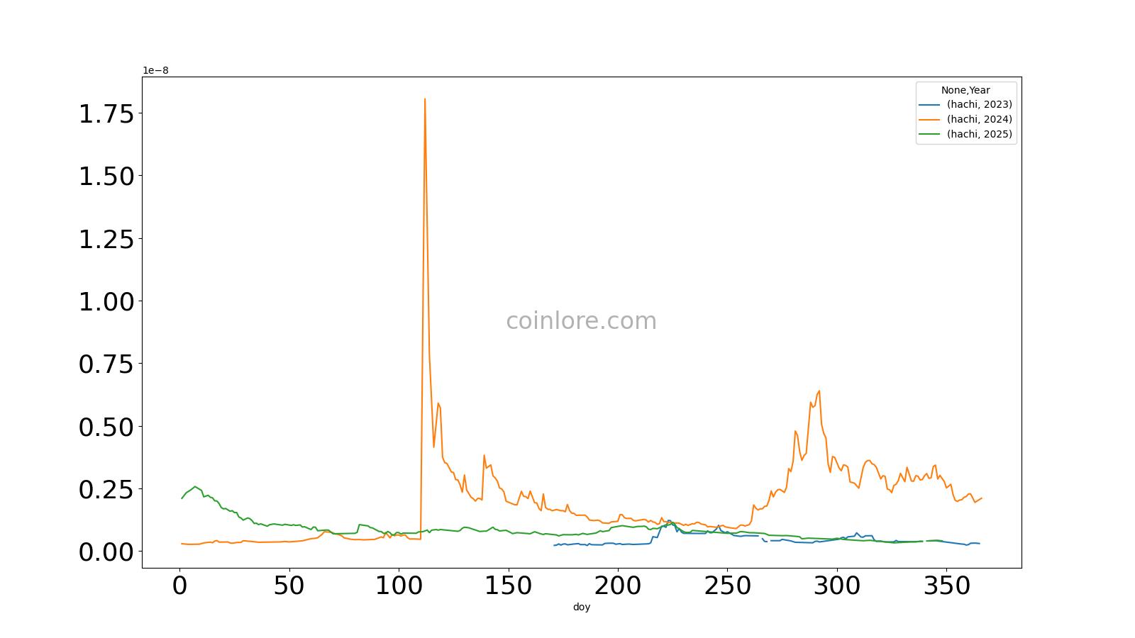 Hachi Historical year over year chart