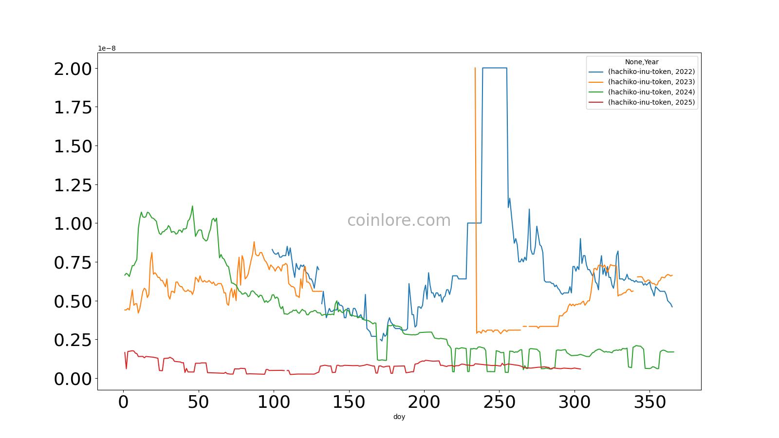 Hachiko Inu Token Historical year over year chart