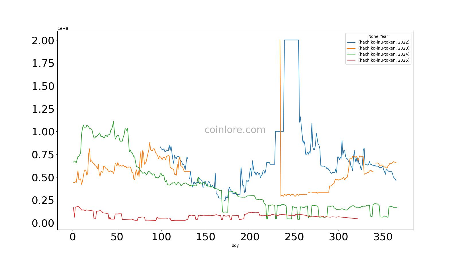 Hachiko Inu Token Historical year over year chart