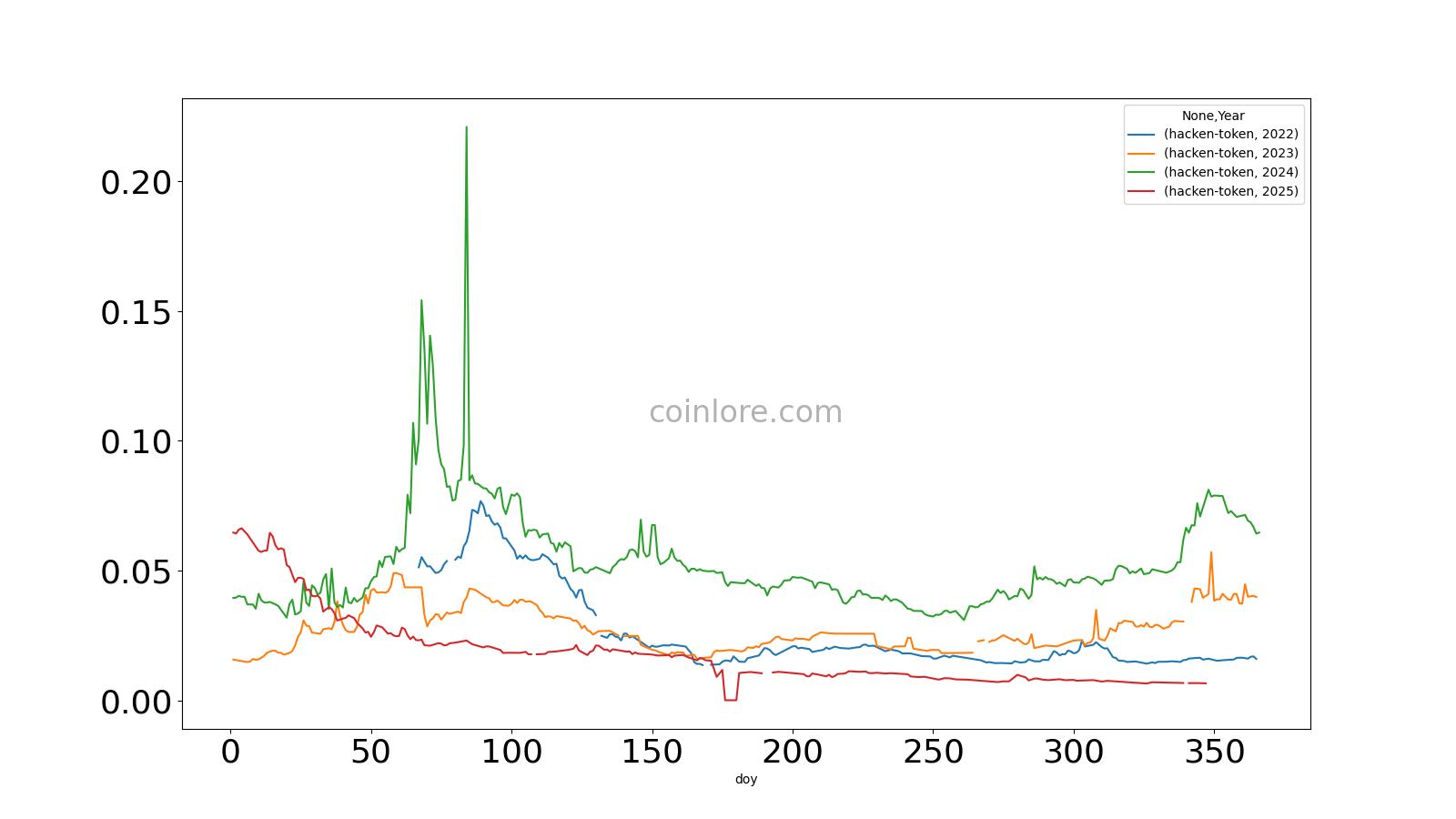 Hacken Token Year over year price