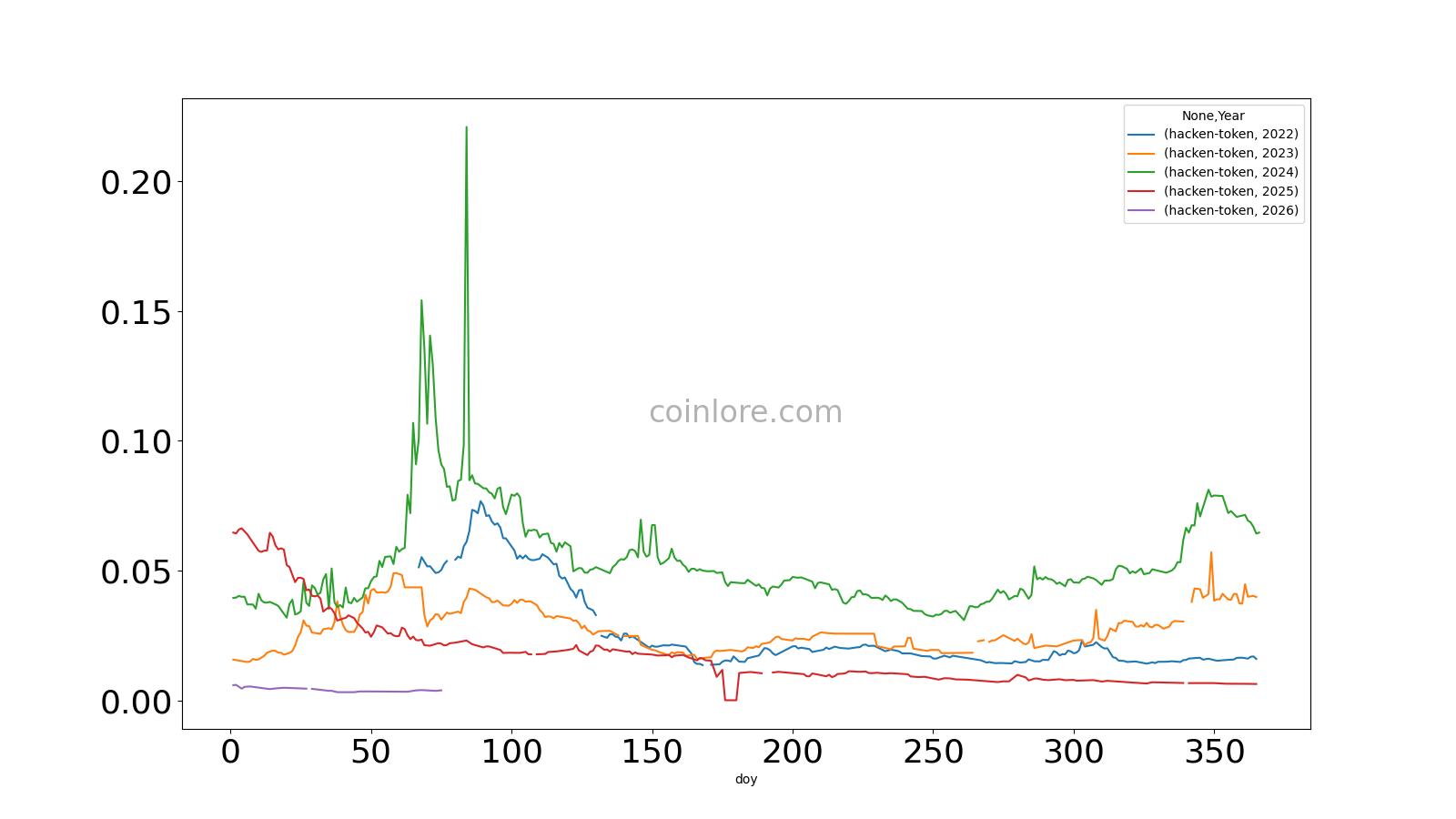 Yıl Bazında Hacken Token Fiyatı