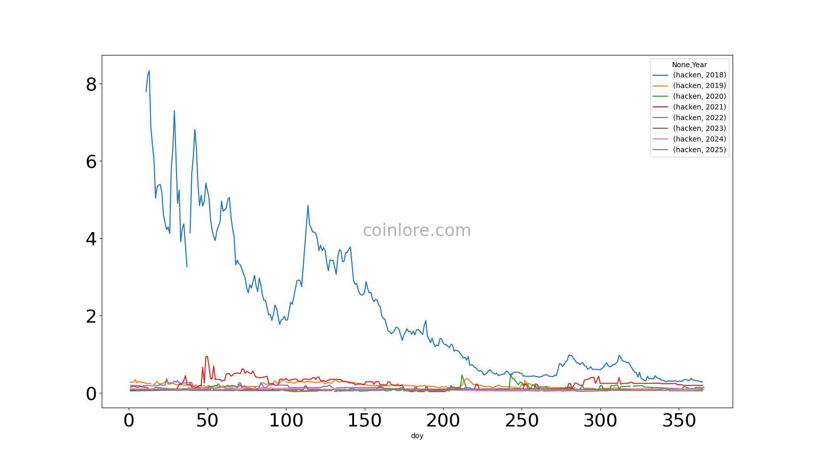 Hacken Year over year price