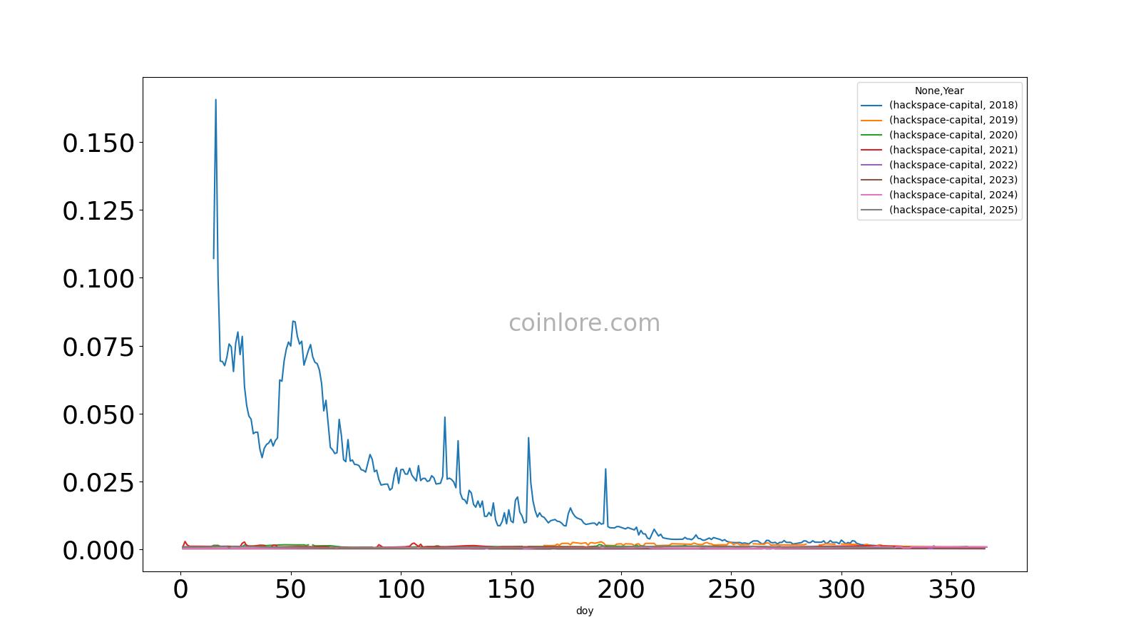 Hackspace Capital Year over year price