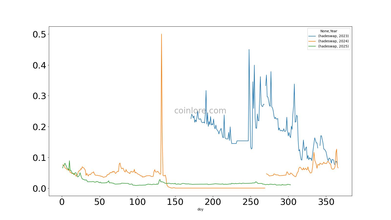 Hadeswap Historical year over year chart