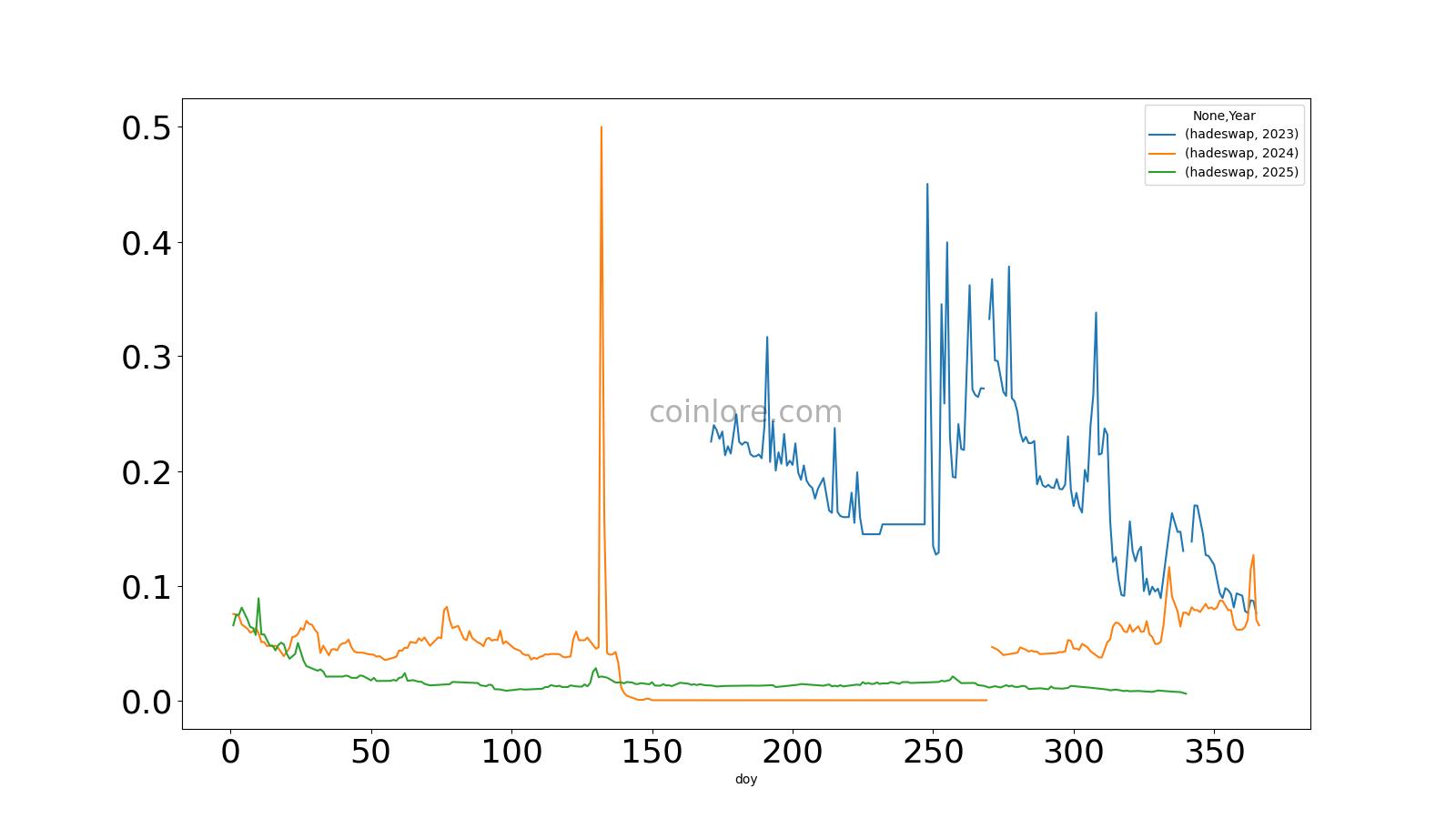 Hadeswap Historical year over year chart