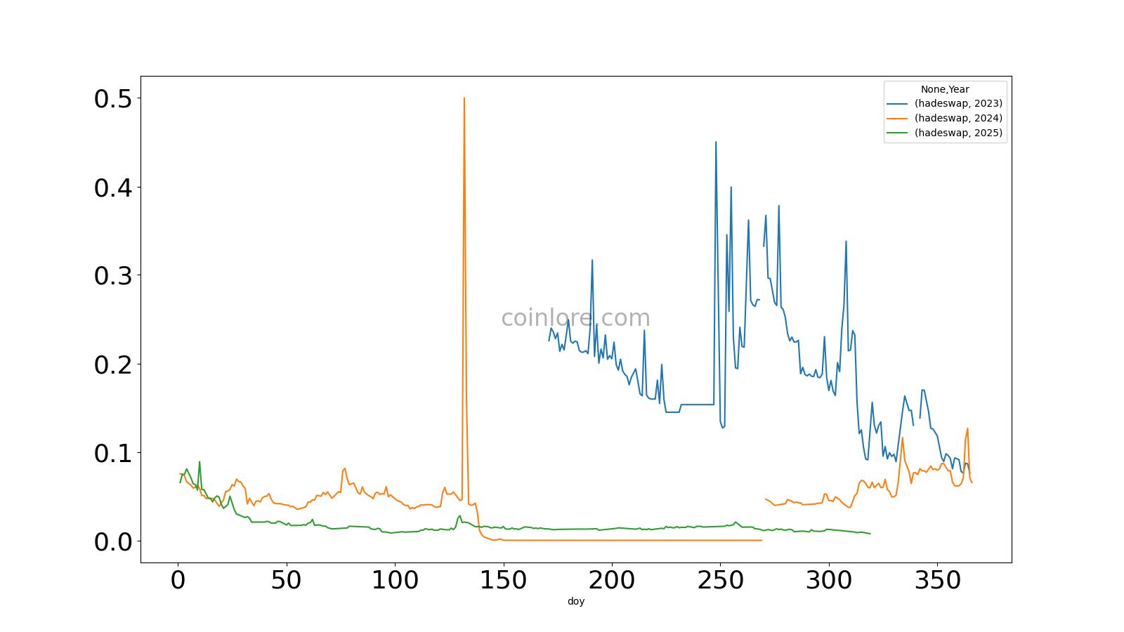 Hadeswap Historical year over year chart