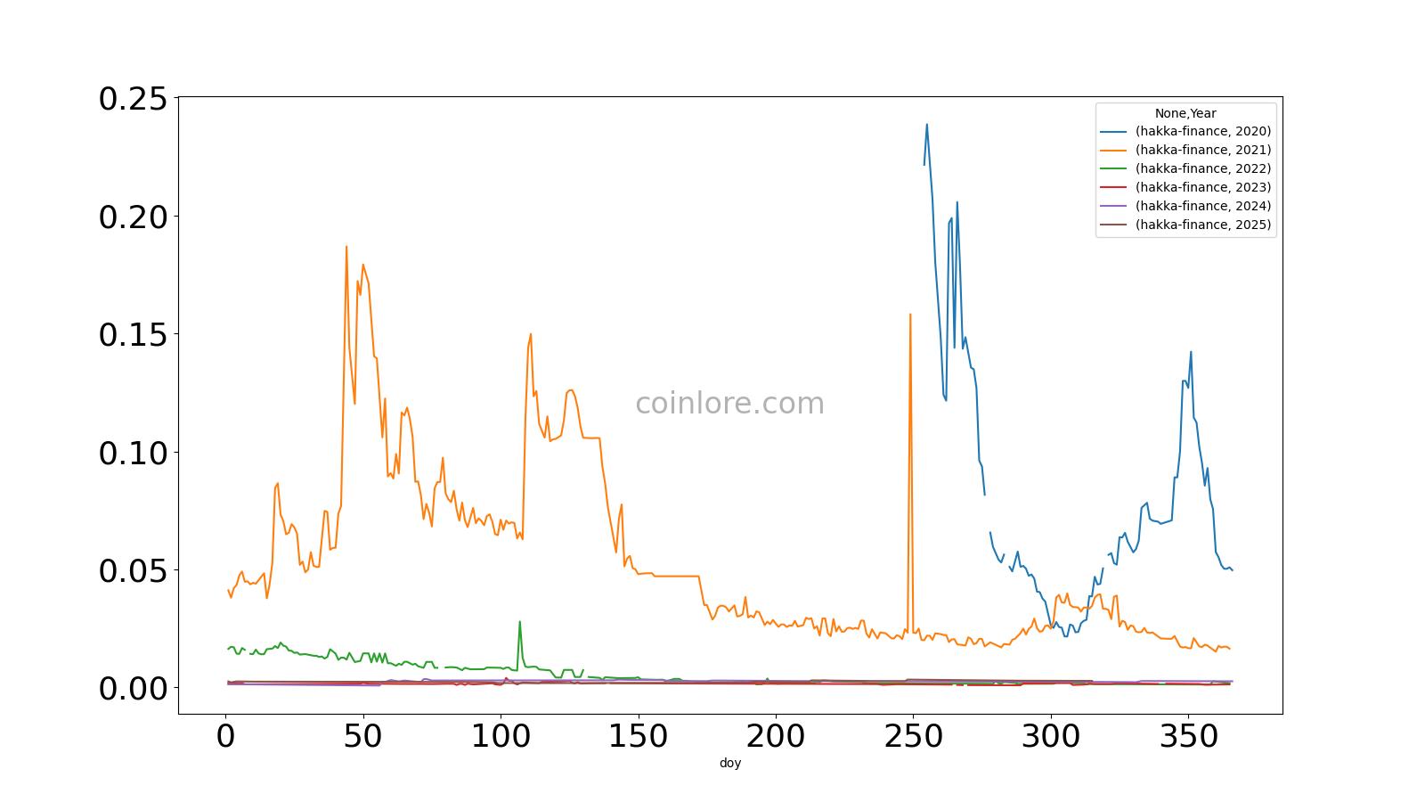Hakka Finance Year over year price