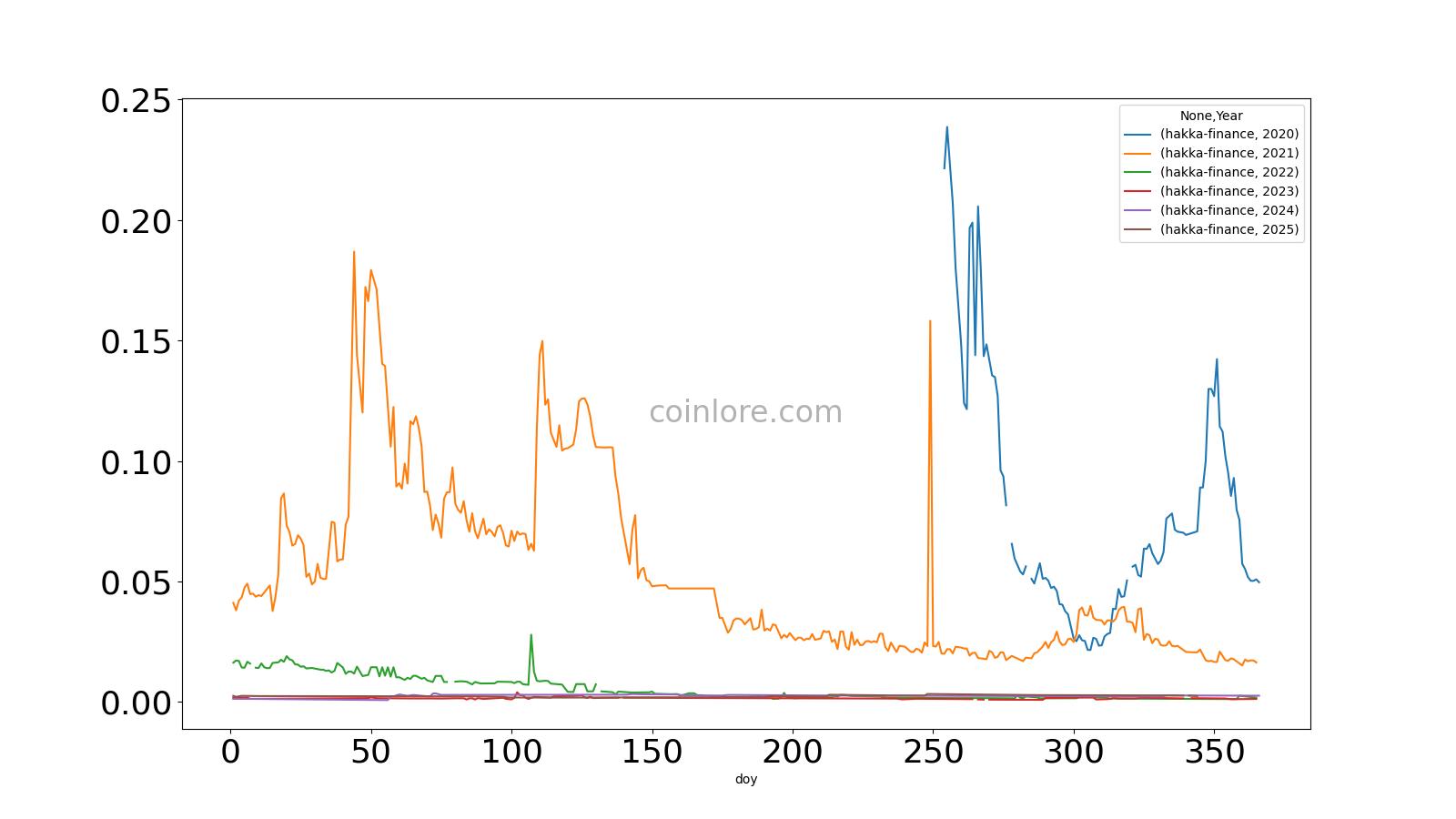 Hakka Finance Year over year price