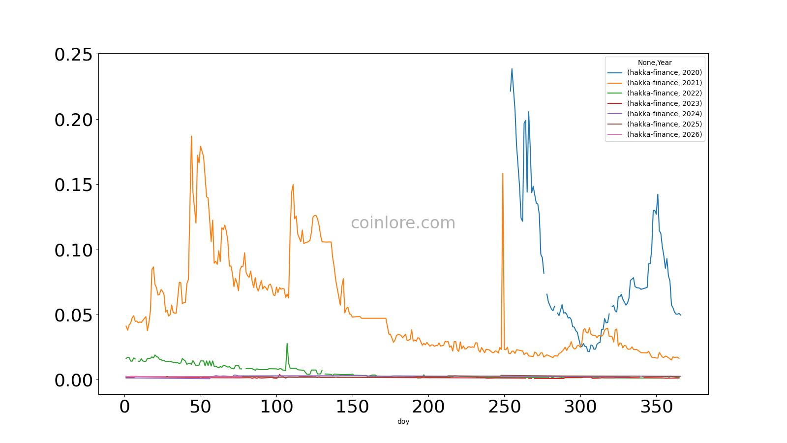 Hakka Finance курс год за годом
