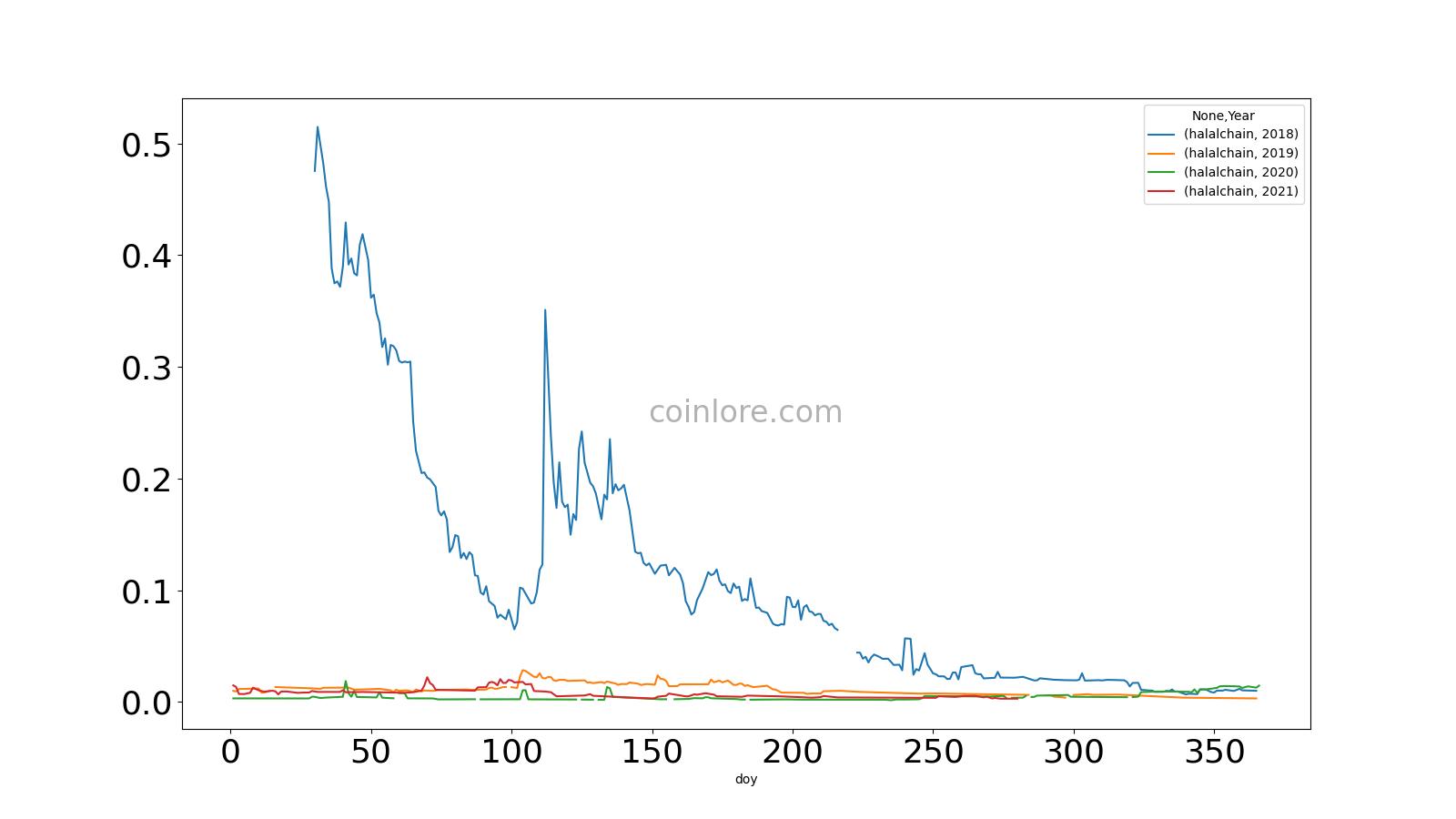 Year Over Year HalalChain Price