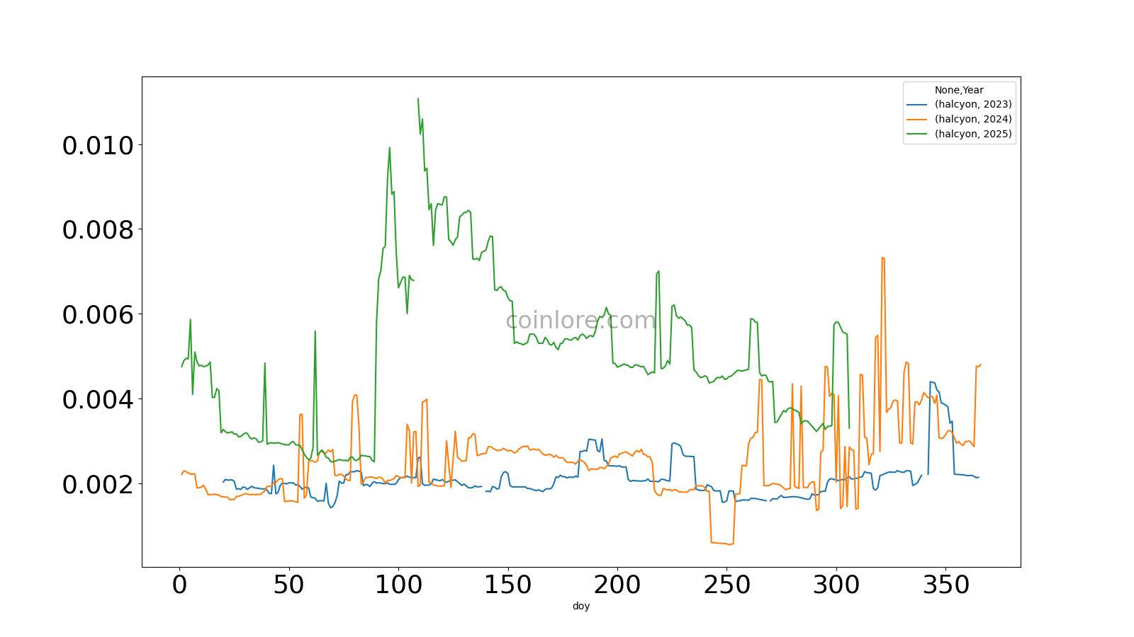 Halcyon Historical year over year chart