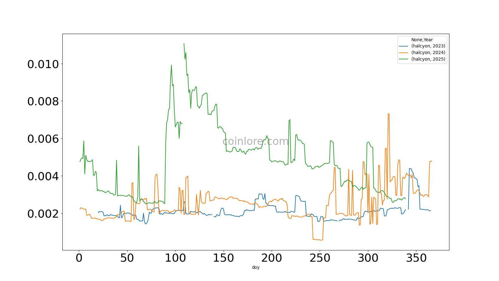 Halcyon Historical year over year chart