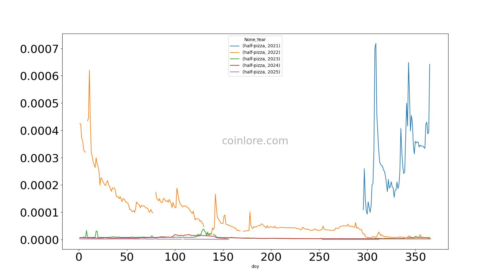 Half Pizza Historical year over year chart