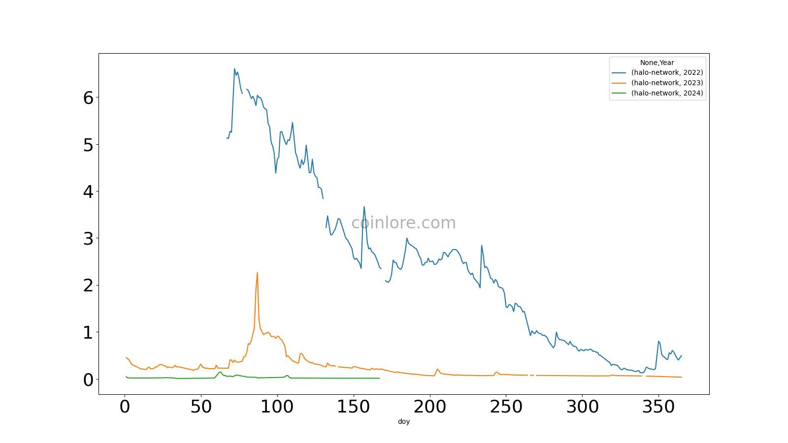 Year Over Year HALO Network Price