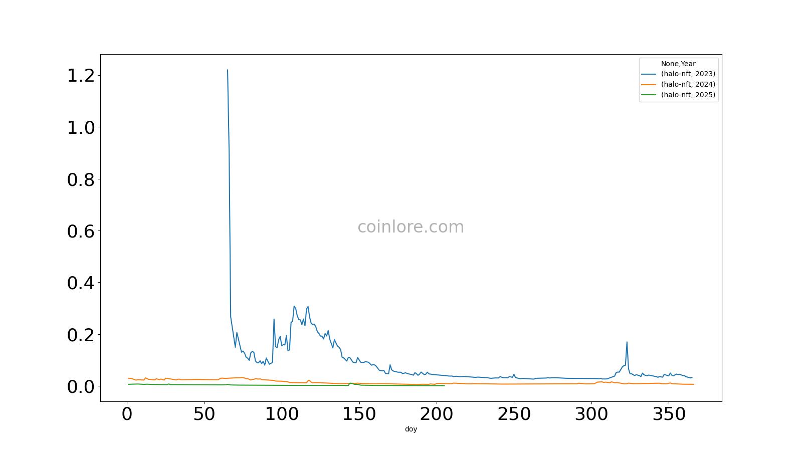 Year Over Year HALO NFT OFFICIAL Price