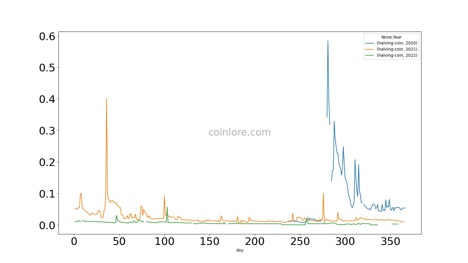 Year Over Year Halving Coin Price