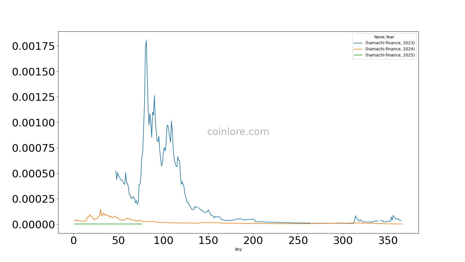 Year Over Year Hamachi Finance Price