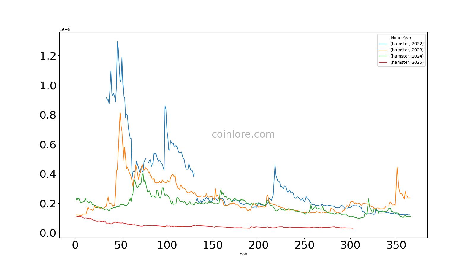 Year Over Year Hamster Price