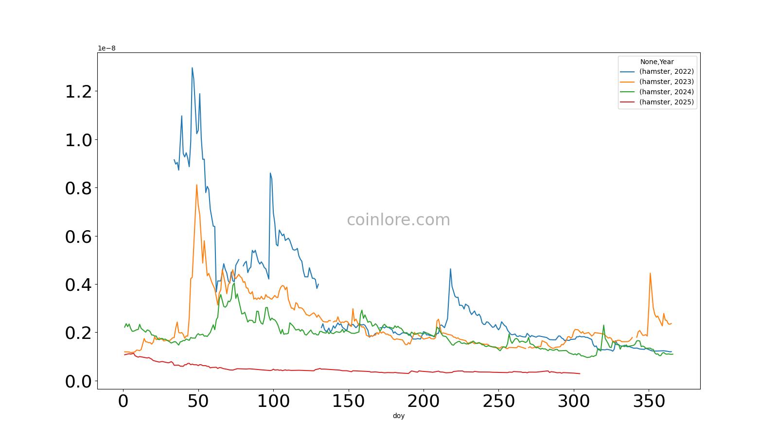 Hamster Historical year over year chart