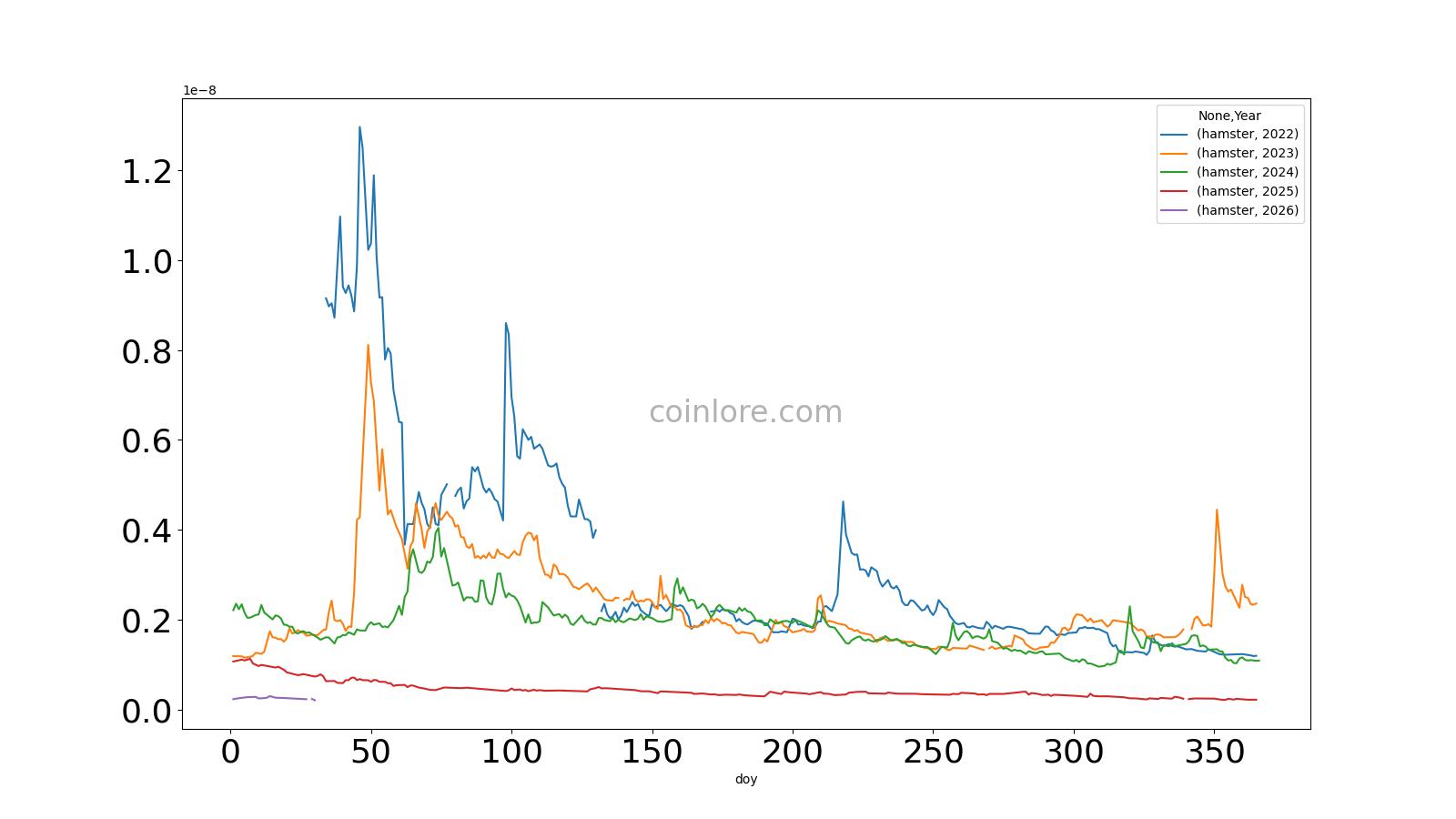Hamster курс год за годом
