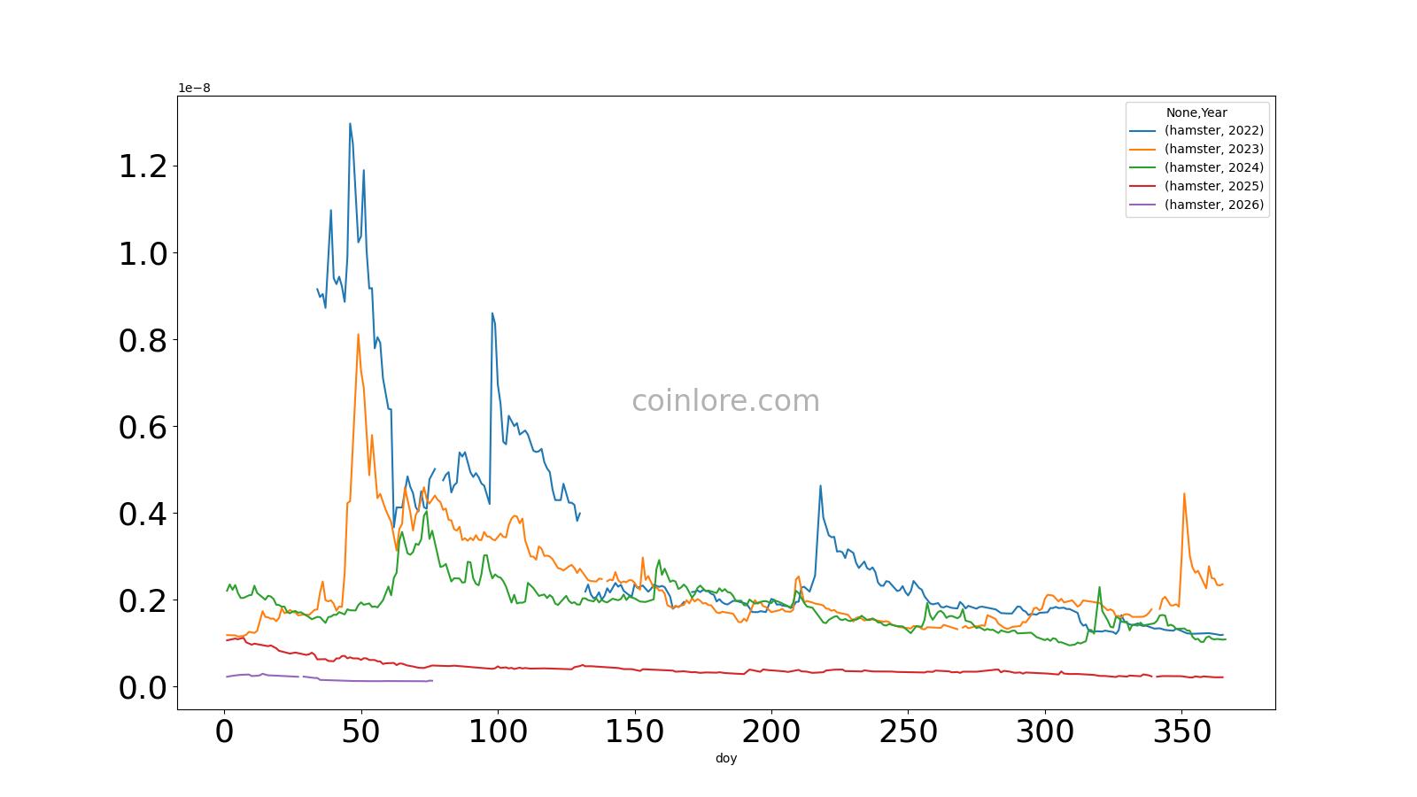 Hamster курс год за годом