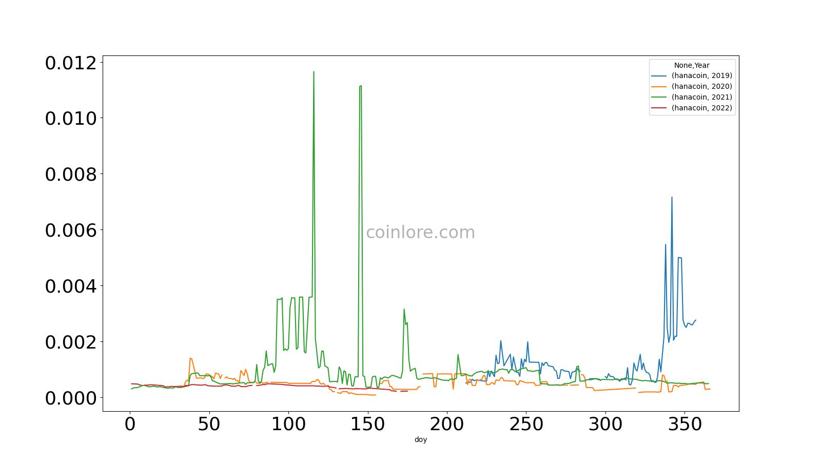 Year Over Year Hanacoin Price