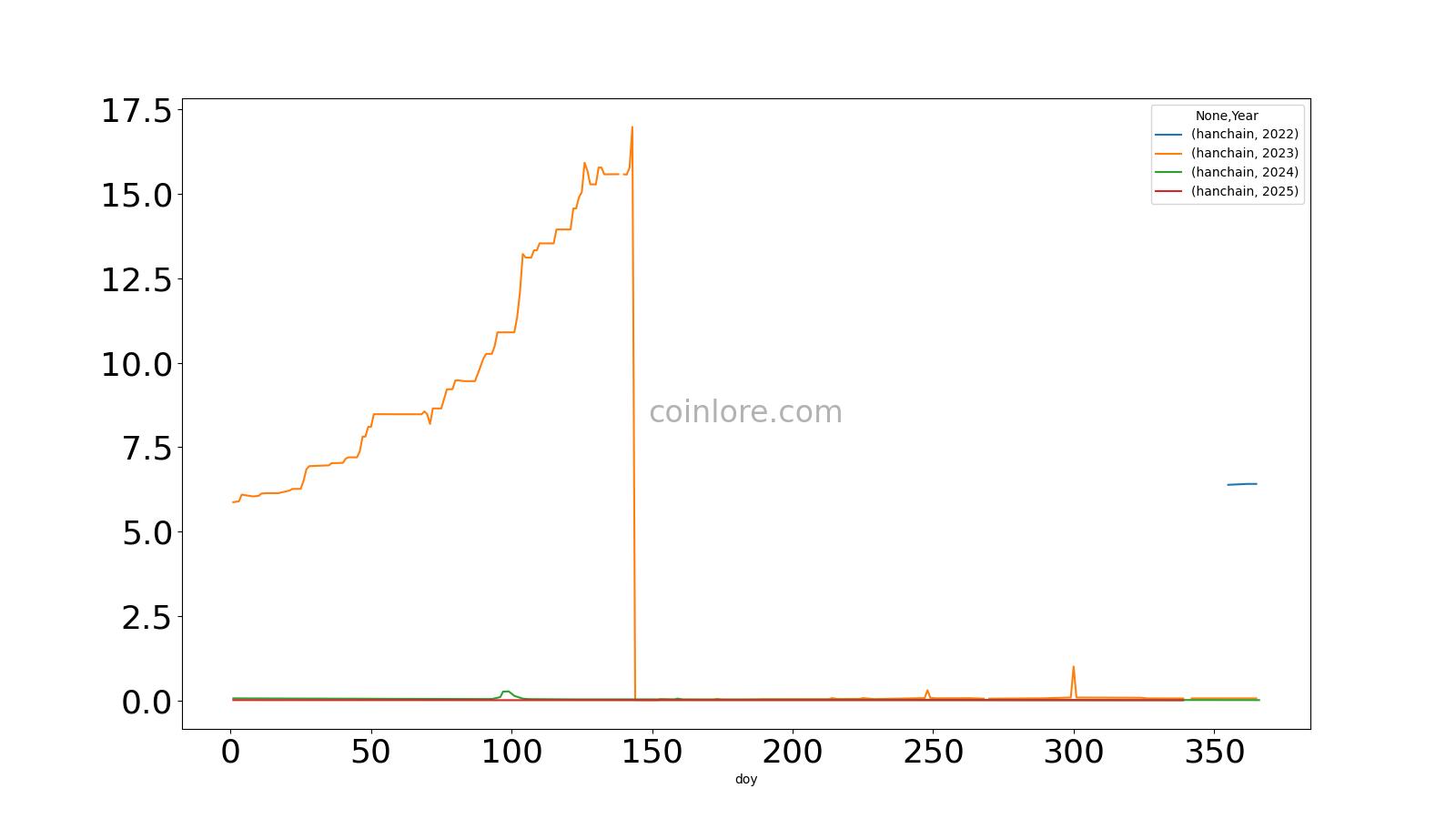 Year Over Year HanChain Price