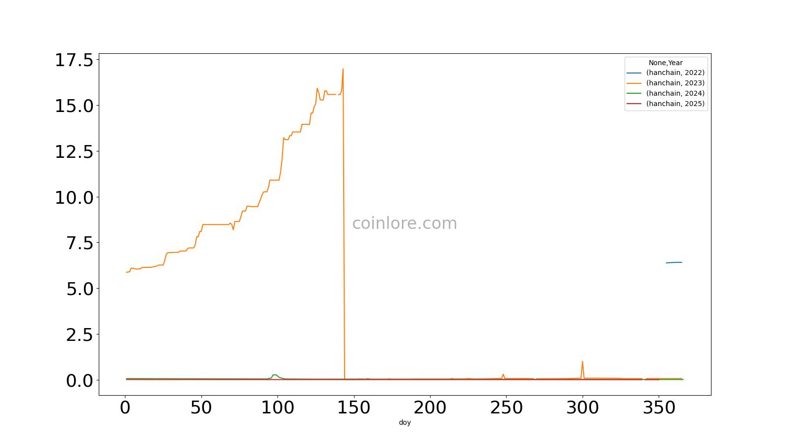 Precio año a año de HanChain