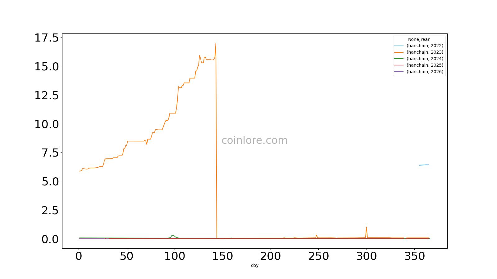 Precio año a año de HanChain