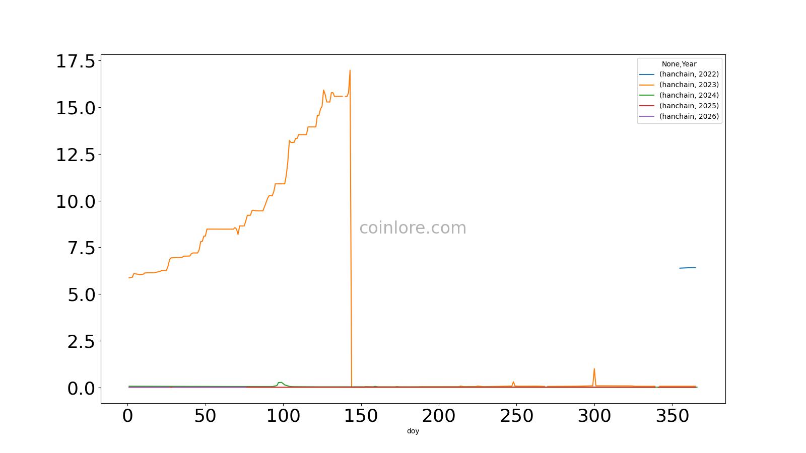Precio año a año de HanChain