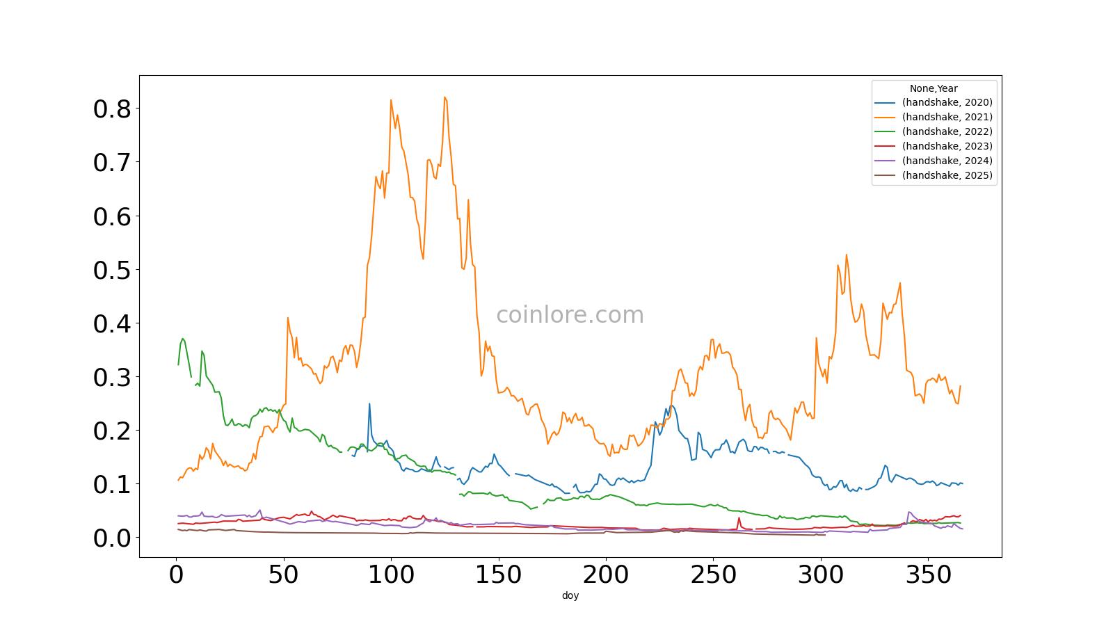 ハンドシェイク Historical year over year chart