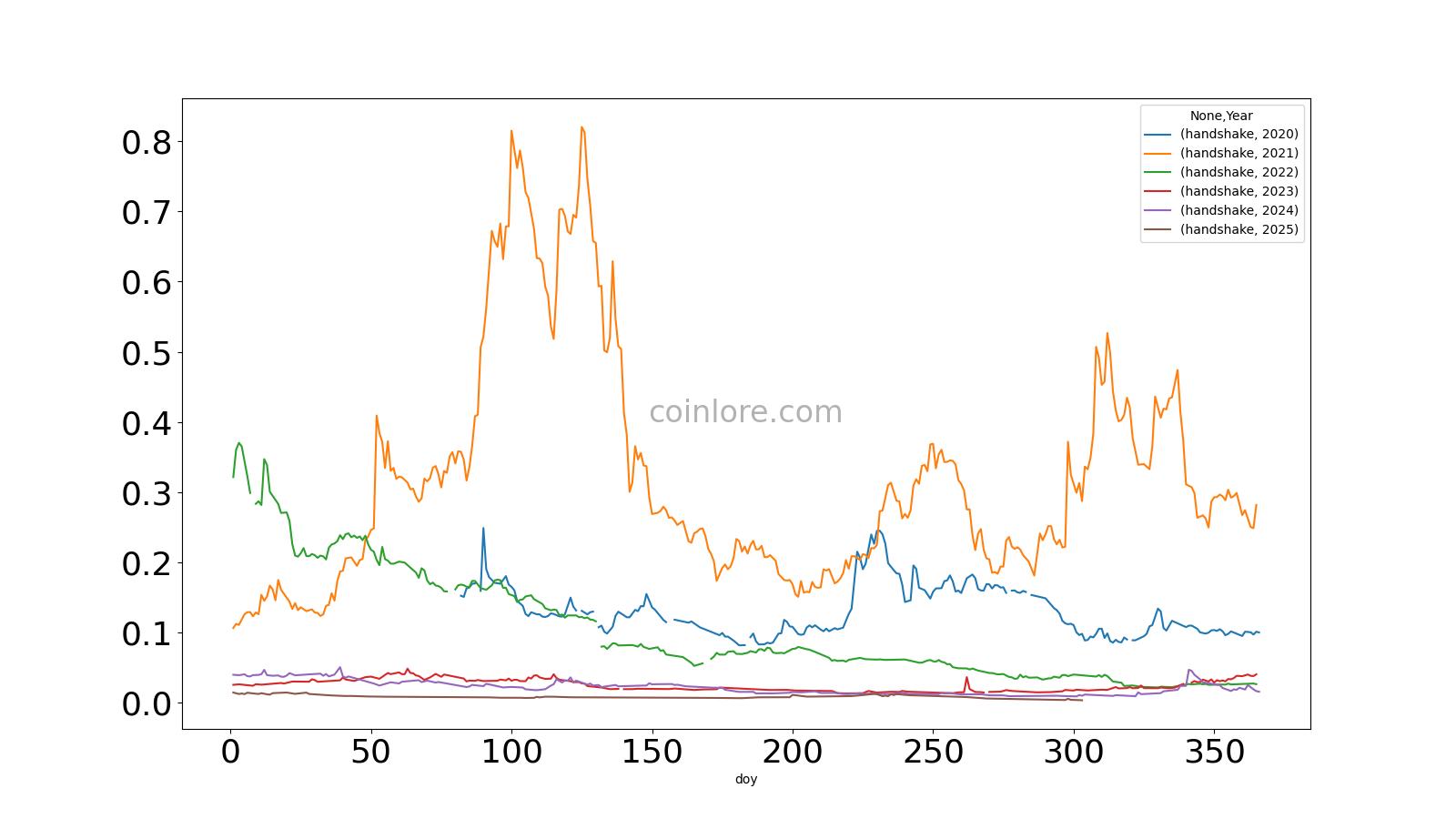Handshake Historical year over year chart