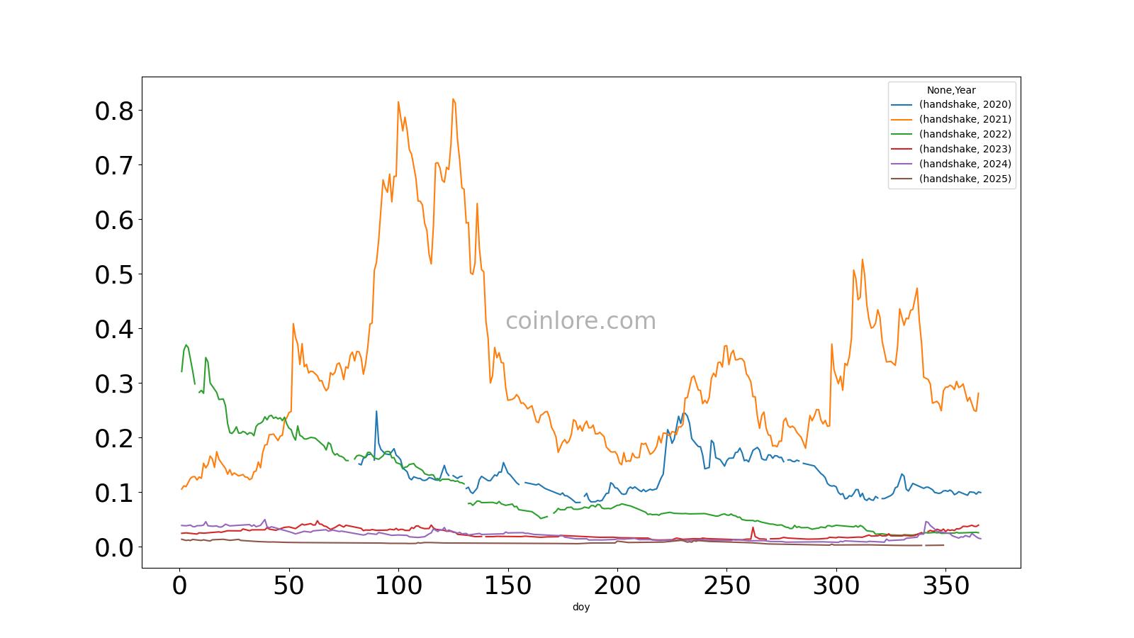 Year Over Year Handshake Price