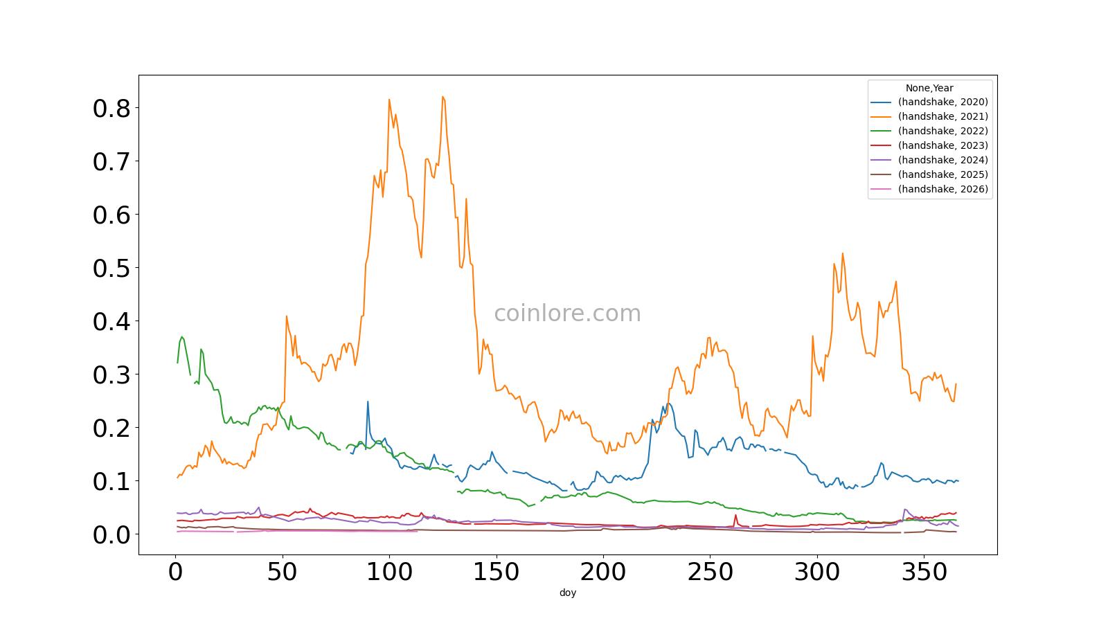 Precio año a año de Handshake