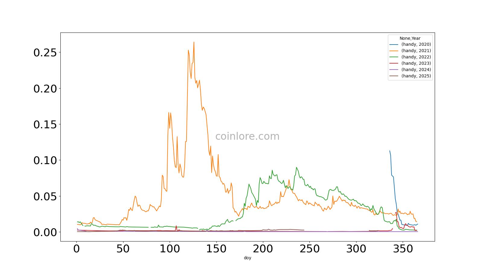 Handy Historical year over year chart